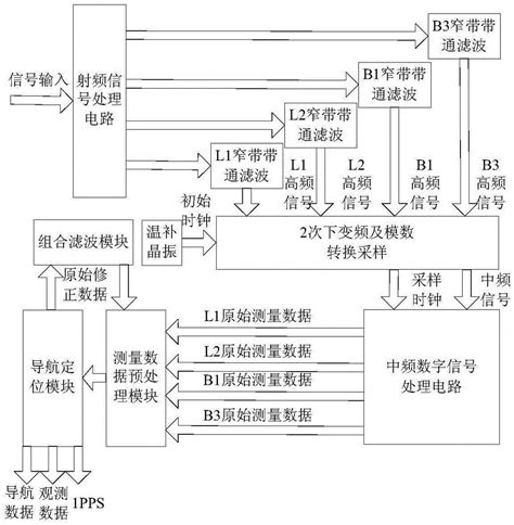 Spaceborne Dual Mode Quad Frequency Gnss Navigation Receiver Eureka Patsnap