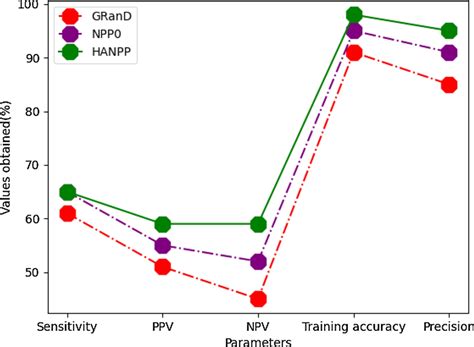 Parametric Analysis For Proposed Model In Carbon Footprint Detection Download Scientific