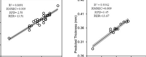 Chicken Eggshell Thickness Measurement Based On Linear Regression Download Scientific Diagram