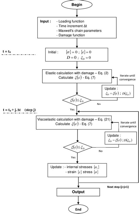 Flow Chart Of The Step By Step Procedure For The Incremental Analysis