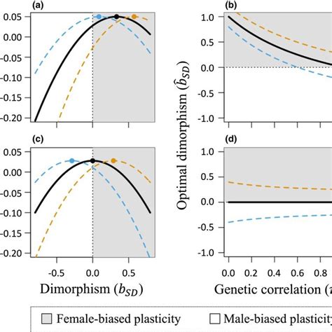 1 Spectacular Examples Of Phenotypic Plasticity Occur In Organisms That Download Scientific