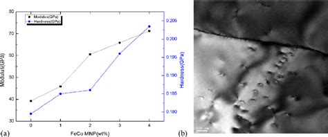 A Hardness And Modulus Values Measured By Nanoindentation And B Download Scientific Diagram