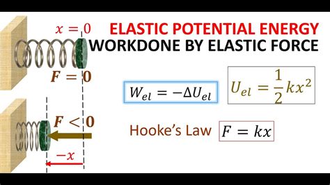 Part 3 Workdone By Elastic Force And Elastic Potential Energy Youtube