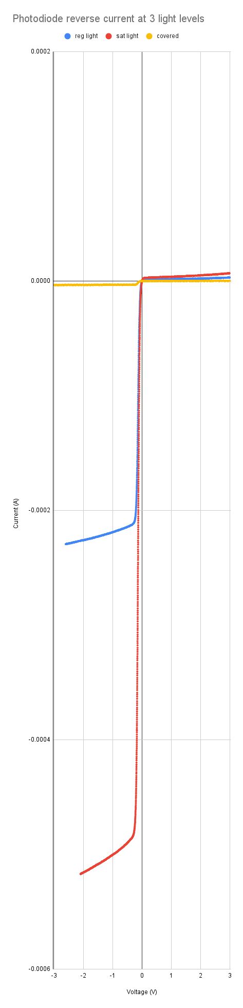 Help Me Understand This Photodiode Iv Curve—for A Lab I Recorded The Iv Curves At 3 Different