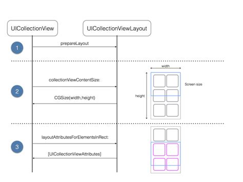 UICollectionView với Autosizing Cells