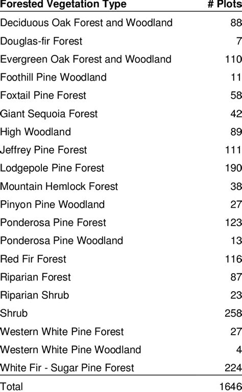 Number Of Sampling Plots Located Within Each Vegetation Type Download Table