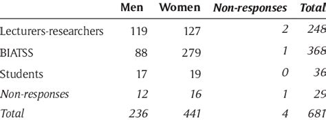 Breakdown Of The Agents Considered In The Study According To Sex Download Table