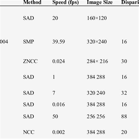 Pdf Performance Review Of The Stereo Matching Algorithms