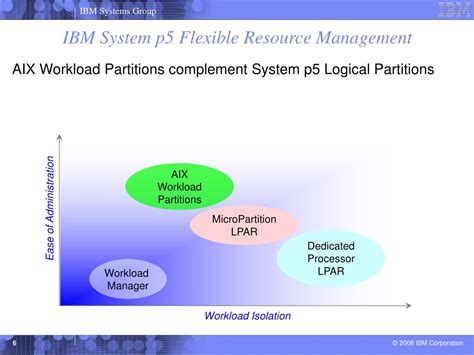 Ppt Aix Workload Partions Powerpoint Presentation Free Download Id