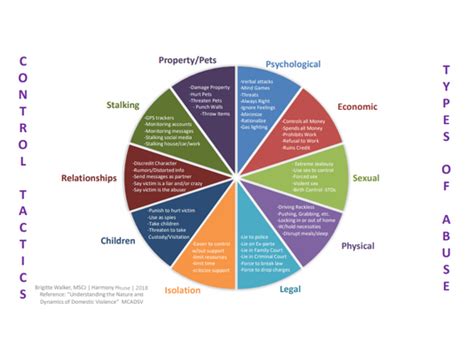Domestic Violence What To Know About Power And Control