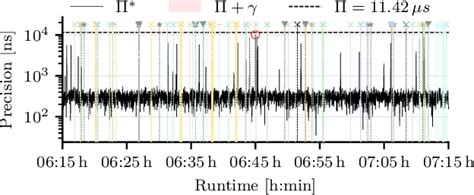 Figure 5 From Ieee 802 1as Multi Domain Aggregation For Virtualized Distributed Real Time