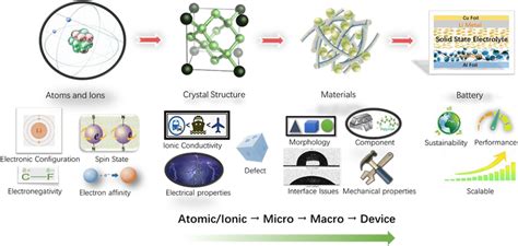 The Compositionstructureproperty Relationship In Solidstate Download Scientific Diagram