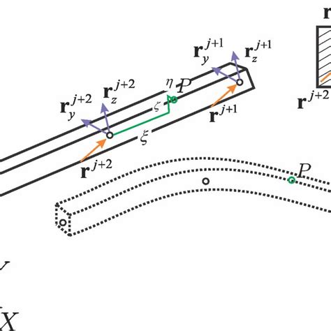 Shear Deformable Ancf Beam Elements Kinematic Description Download Scientific Diagram