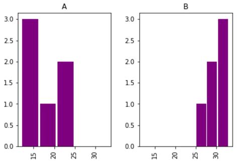 comment créer un histogramme à partir de pandas dataframe statorials