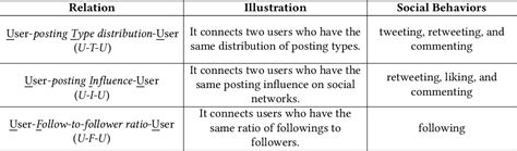 Table 2 From Unsupervised Social Bot Detection Via Structural