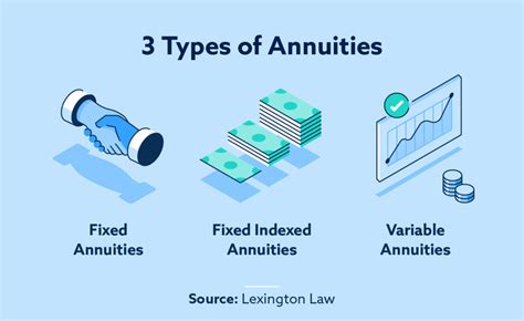 Chart To Show Fixed Annuity And The Payout
