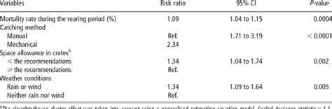 Final Multivariable Negative Binomial Regression Model A For The Risk Download Table