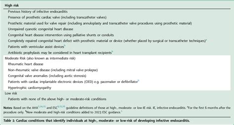 Table 1 From Endocarditis Prevention Time For A Review Of Nice