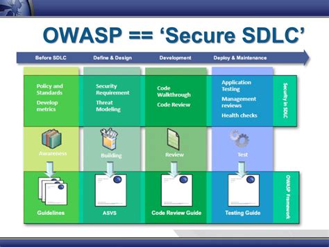 Ppt Les Standards Owasp Tunisia Webdays 2011 Powerpoint Presentation