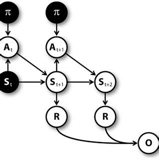 Graphical Model For Mental Simulations Unrolled For Three Time Steps