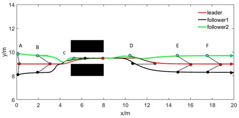 A Hybrid Motion Planning Algorithm For Multi Mobile Robot Formation Planning