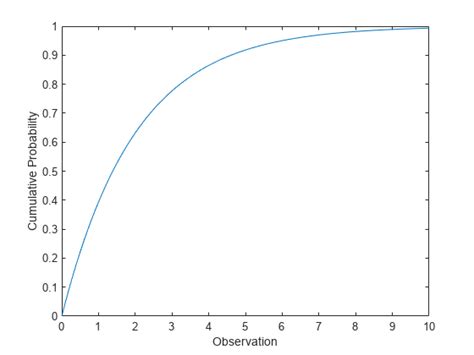 Exponential Distribution