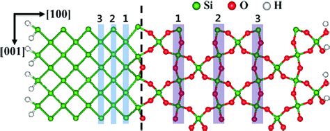 The Slab Geometry Of The α Quartz Si 100 Interface A Vertical Dashed Download Scientific