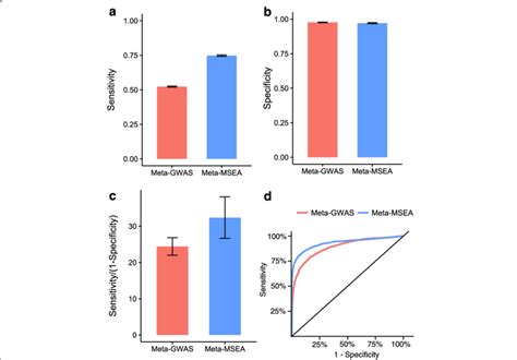 comparison of performance of snp level meta analysis and pathway level