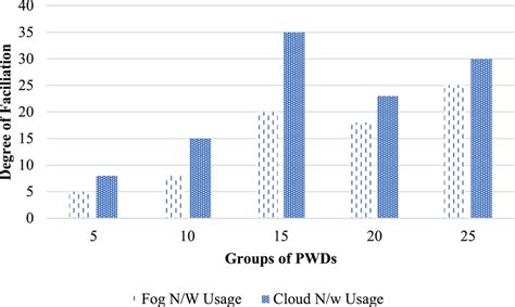 graphical representation of degree of facilitation in context of cloud