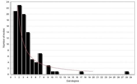 Degree Distribution Of Spatial Interaction Matrix Download Scientific