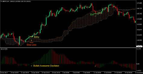 Awesome Oscillator Cloud Forex Trading Strategy The Ultimate Guide To