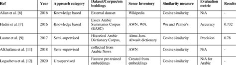 Comparison Between Approaches Used For Wsd Download Scientific Diagram
