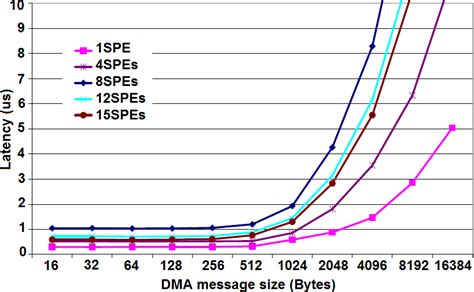 Latency And Bandwidth Of Movs On Shared Ls Buffers For A Variable Download Scientific Diagram
