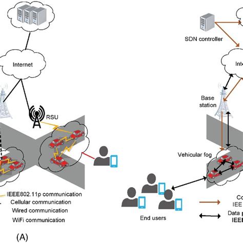 Vehicular Cloud Architecture A Without Software‐defined Networking