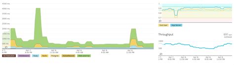 Ruby On Rails What Could Be Causing Random Spikes Of Redis Commands