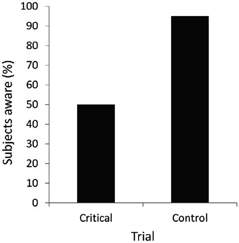 Percentage Of Participants Consciously Perceiving The Novel Object In
