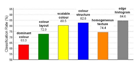Comparison Of Mpeg 7 Visual Descriptors In Landscape Versus Cityscape