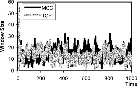 Figure 13 From A Framework For Systematic Evaluation Of Multicast Congestion Control Protocols