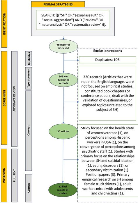 Sexual Harassment At Work Scoping Review Of Reviews PRBM