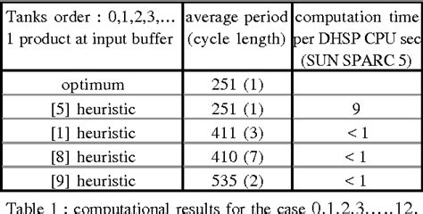 Table 1 From A Multihoist Model For The Real Time Hoist Scheduling Problem Semantic Scholar