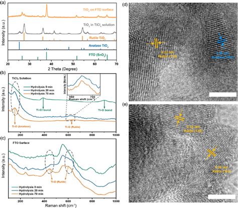 A Xrd Pattern Of R Tio 2 Film On Fto Surface And Hybrid Phase Tio 2