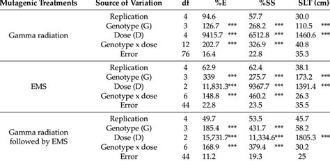 Mean Square Values And Significance Tests For Emergence Percentage Download Scientific Diagram