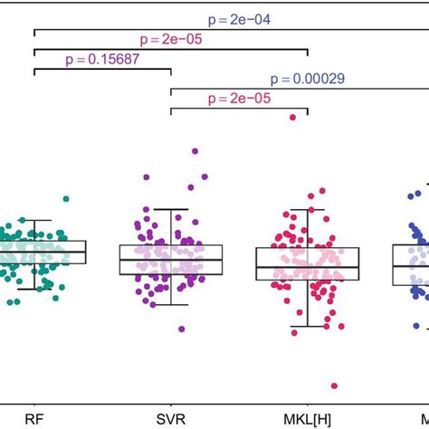 the predictive performance of rf algorithm rf svr algorithm svr