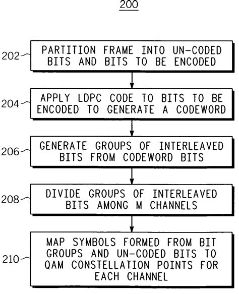 Method And Apparatus For Using Long Forward Error Correcting Codes In A
