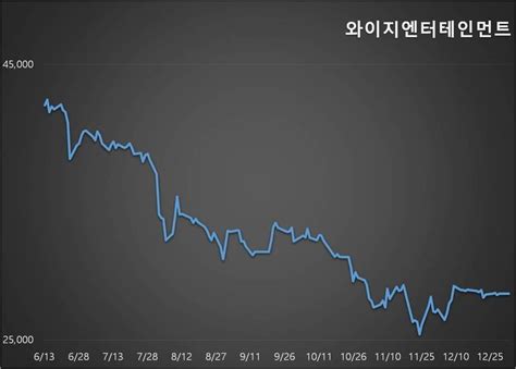 와이지엔터 빅뱅 입대 리스크 부각 이익 감소 불가피” 딜사이트