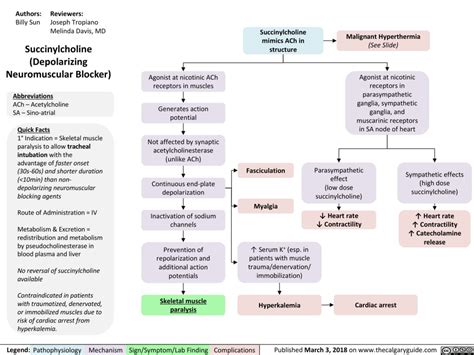 Succinylcholine Calgary Guide