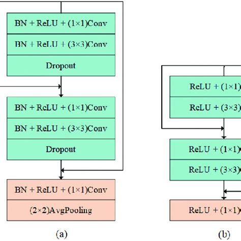 Comparison Of Transition Layers And Dense Blocks In Densenet Bc A