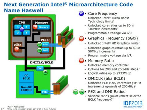 Idf 2013 Intel Details Haswell Microarchitecture New Overclocking Features And 4th Generation