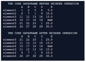 Pandas DataFrame Reindex Examples Of Pandas DataFrame Reindex
