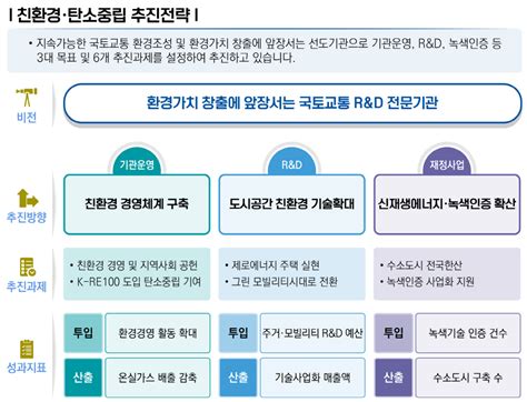 추진계획친환경·탄소중립esg경영 Kaia국토교통과학기술진흥원landglobe